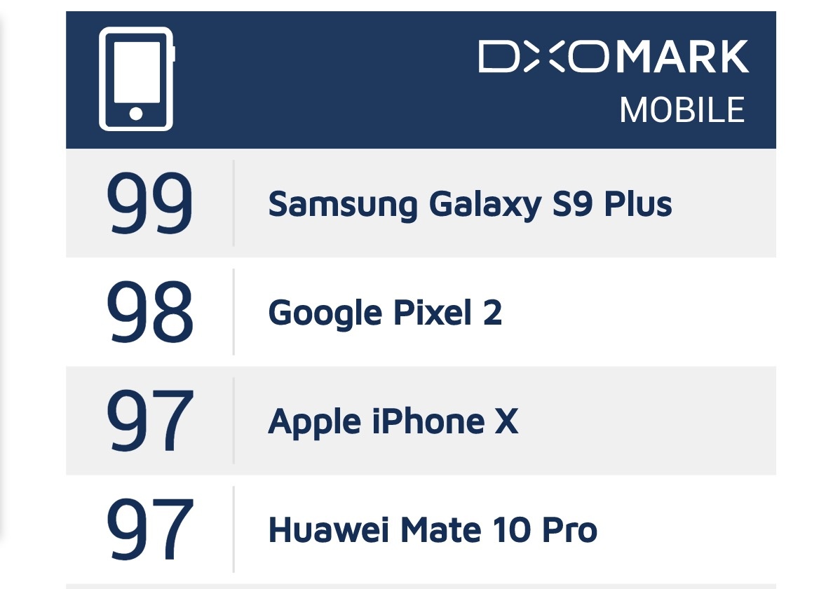 Galaxy S9+ phá kỷ lục điểm hiệu năng của Pixel 2 trên DxOMark - Công nghệ - ZNEWS.VN