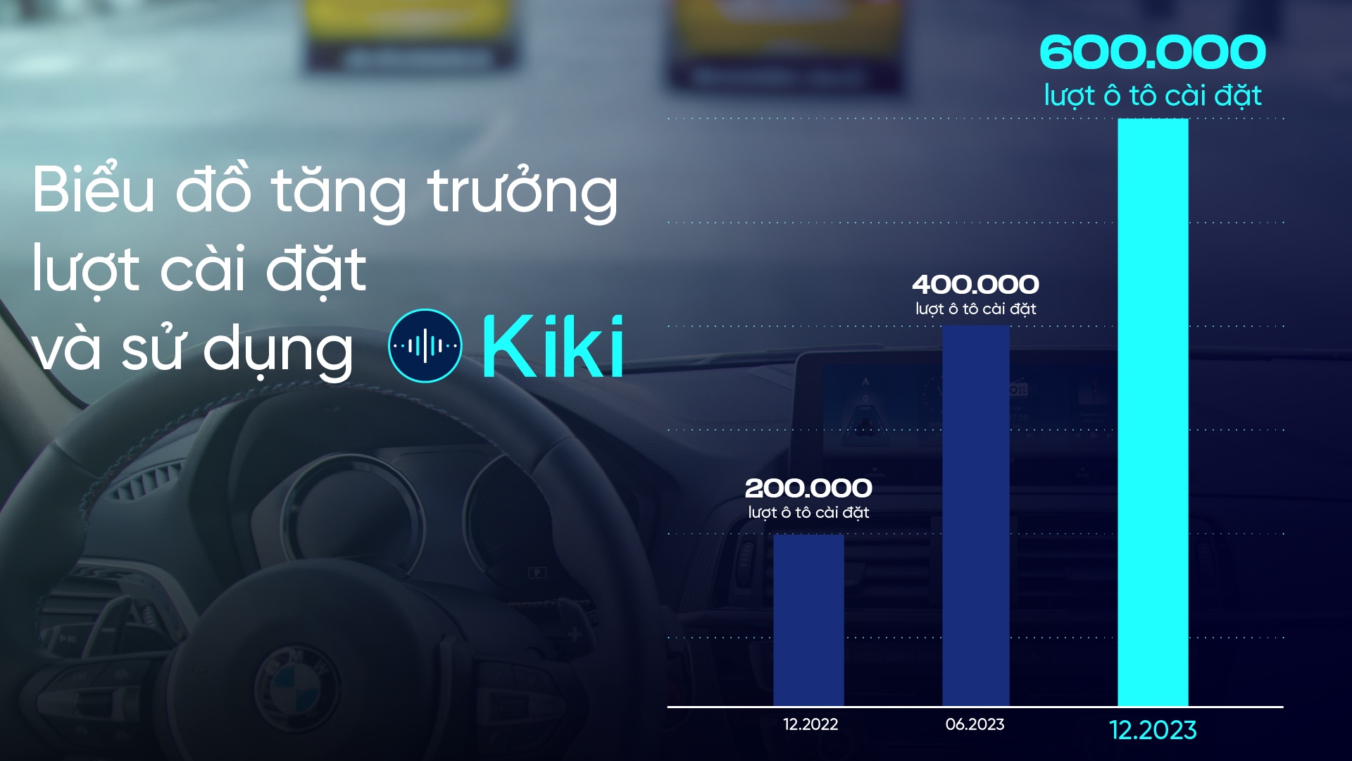 Trợ lý tiếng Việt Kiki khép lại năm 2023 với 600.000 lượt ôtô cài đặt ... Trợ lý tiếng Việt Kiki khép lại năm 2023 với 600.000 lượt ôtô cài đặt ...