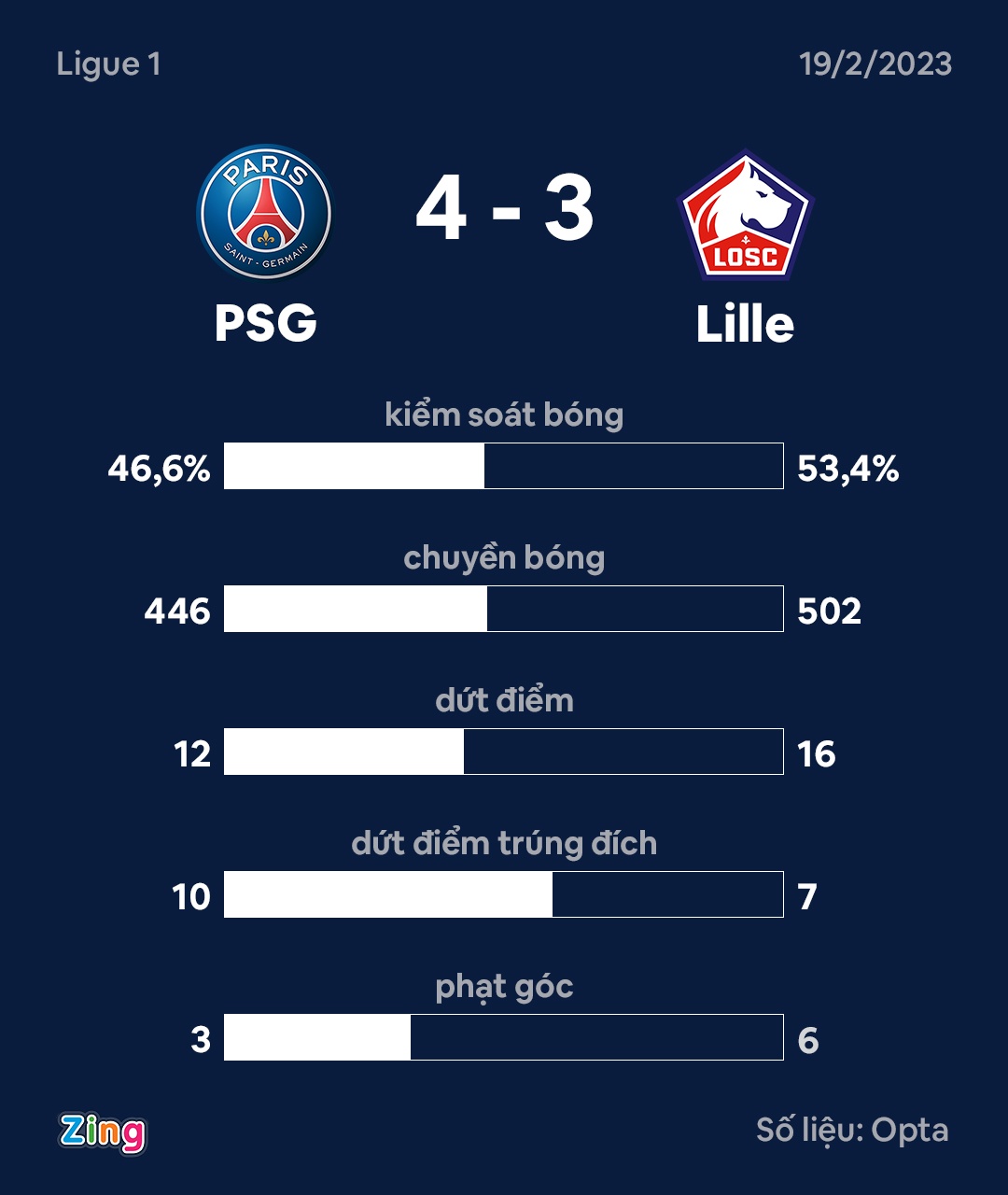 Messi giải cứu PSG ở phút 90+5 - Thể thao - ZNEWS.VN