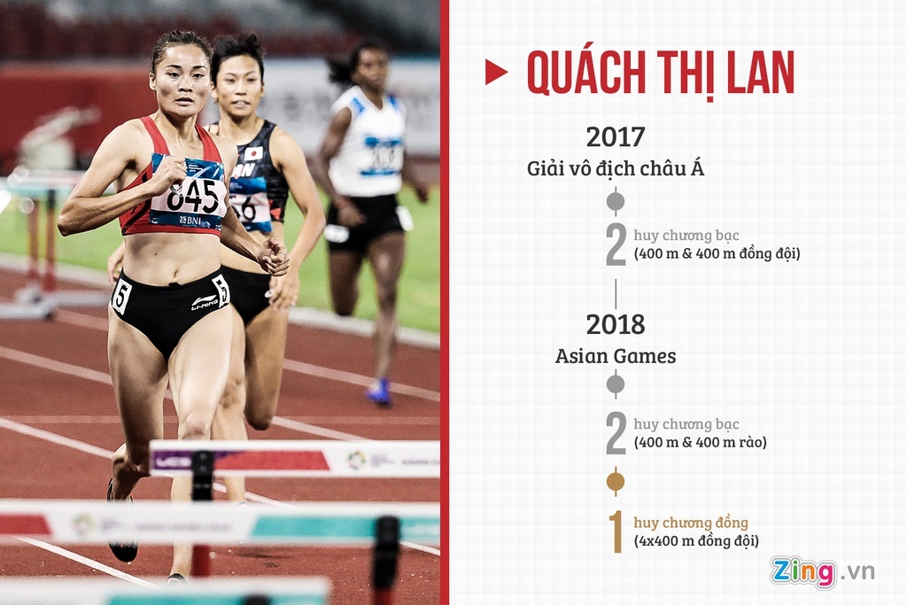 Quách Thị Lan chưa được công nhận 3 HCV châu Á - Thể thao Việt Nam - ZNEWS.VN