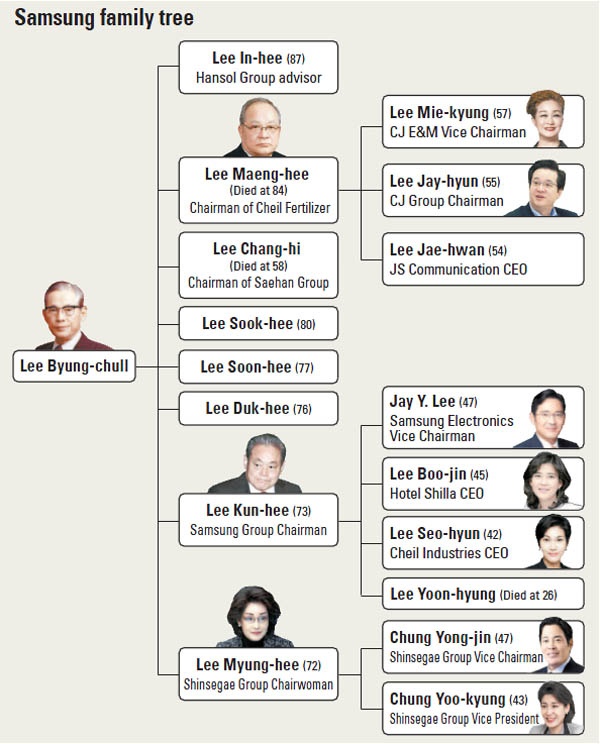 Ba thế hệ xây dựng đế chế Samsung của gia tộc họ Lee - Kinh doanh ...