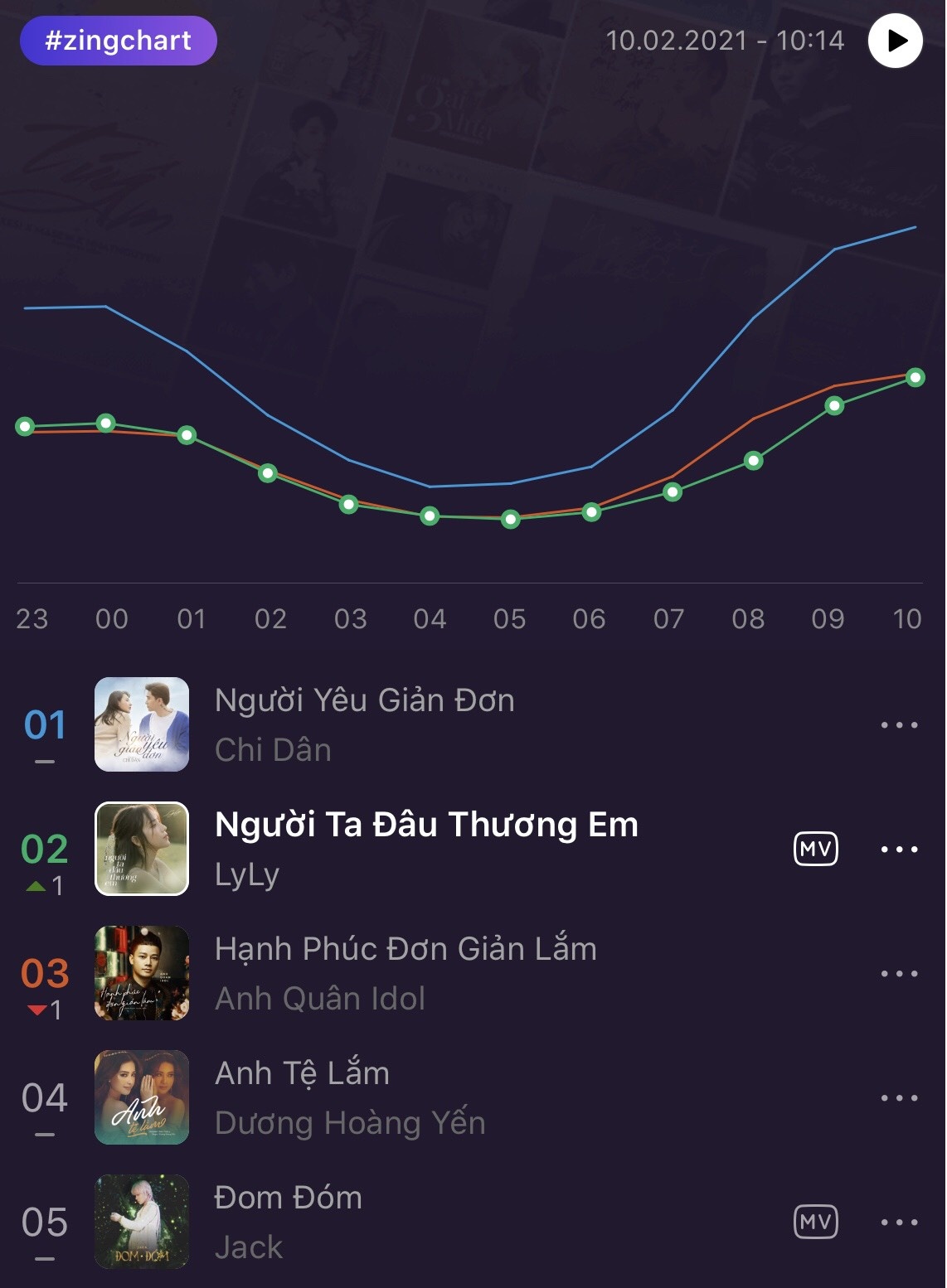 Ca khúc động viên sau chia tay của LyLy đạt top 3 #zingchart - Âm nhạc - ZNEWS.VN