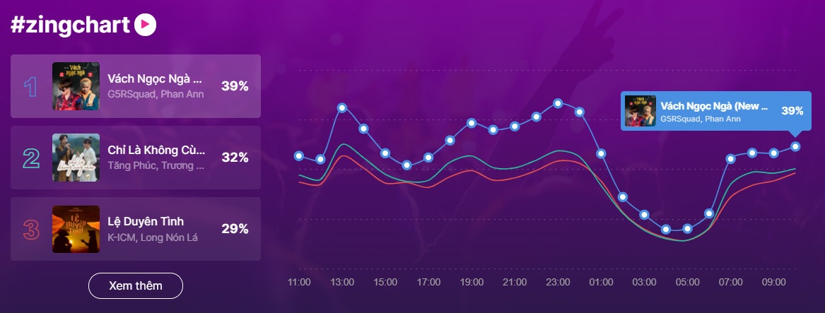 Ca khúc 'Vách ngọc ngà' vượt nhiều hit, đứng đầu BXH #zingchart - Âm nhạc - ZNEWS.VN