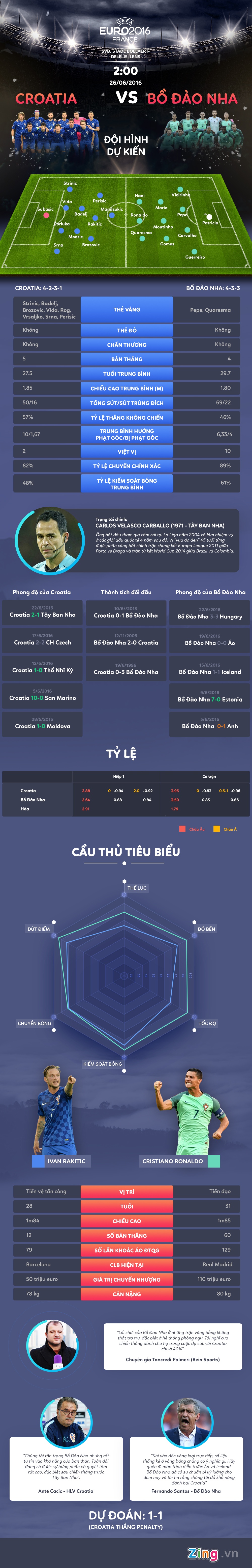 Bồ Đào Nha Vs Croatia Ronaldo Không Thể Mãi Gánh Cả đội Ảnh And Video