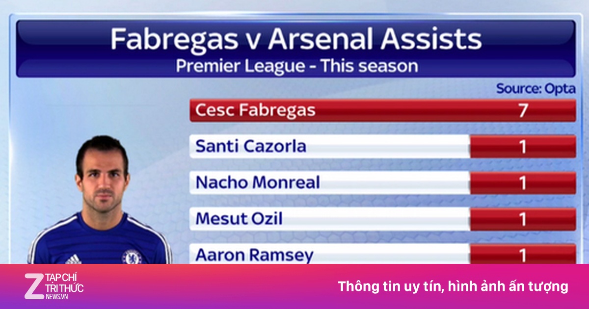 Fabregas kiến tạo bằng cả đội hình Arsenal - Bóng đá Anh - ZNEWS.VN