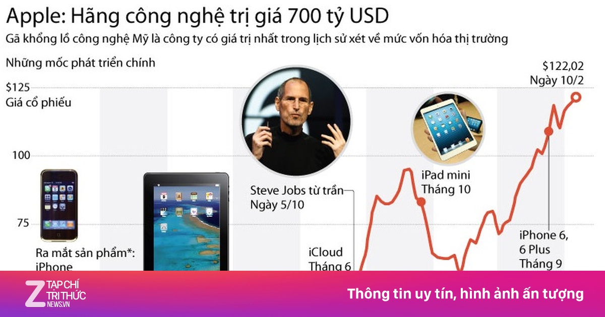 Con đường Apple thành công ty giá trị nhất lịch sử - Công nghệ - ZNEWS.VN