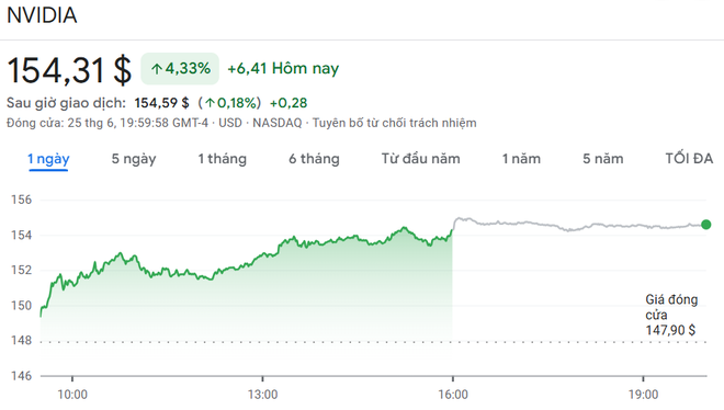 Vốn hóa vượt 3.700 tỷ USD, Nvidia thành công ty lớn nhất thế giới ...