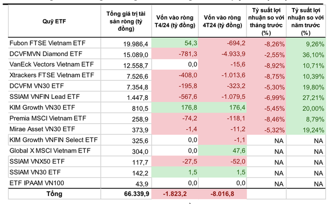 Hơn 8.000 tỷ đồng ‘chạy’ khỏi các quỹ ETF 4 tháng đầu năm – CP Châu Xuân Nguyễn (Tầm nhìn kinh ...